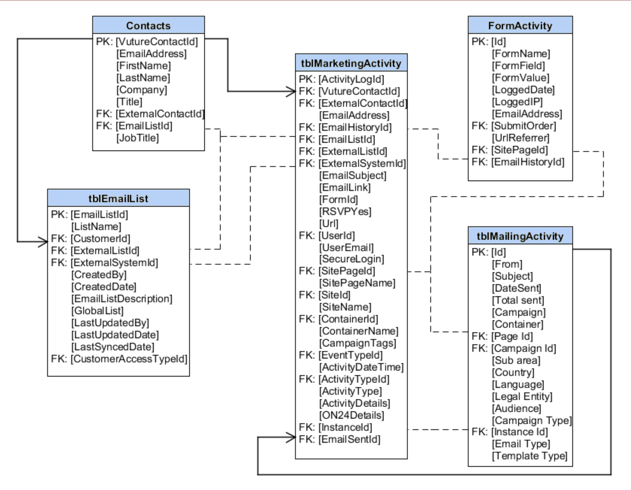 Data Warehouse - structure and contents