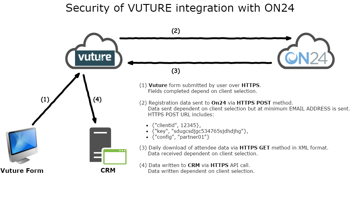 ON24 Integration Security